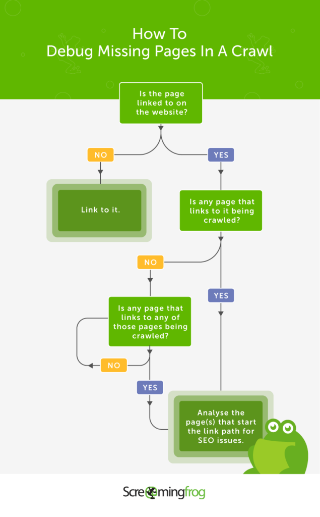 How To Debug Missing Pages In A Crawl - Screaming Frog