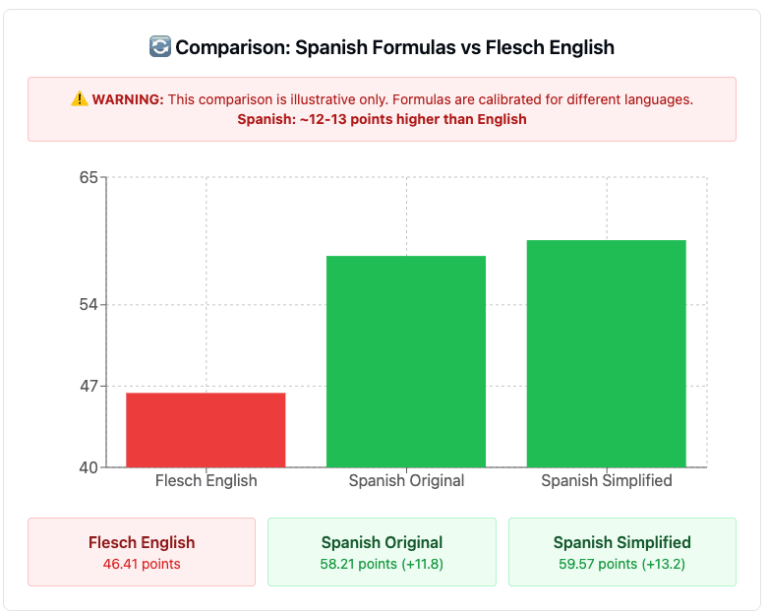 Readability of Spanish Texts: Alternative Metrics to ‘Flesch Reading ...